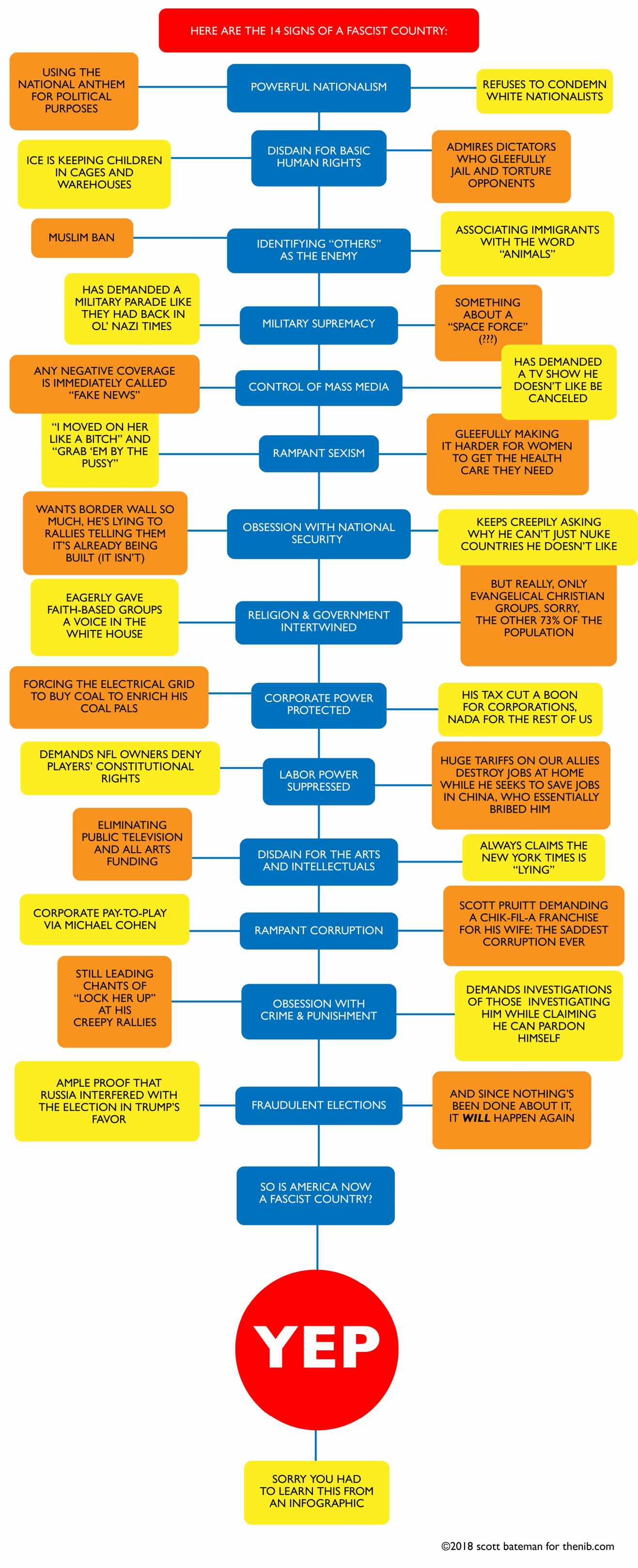 Chart: Are We Living Under Fascism? | The Nib