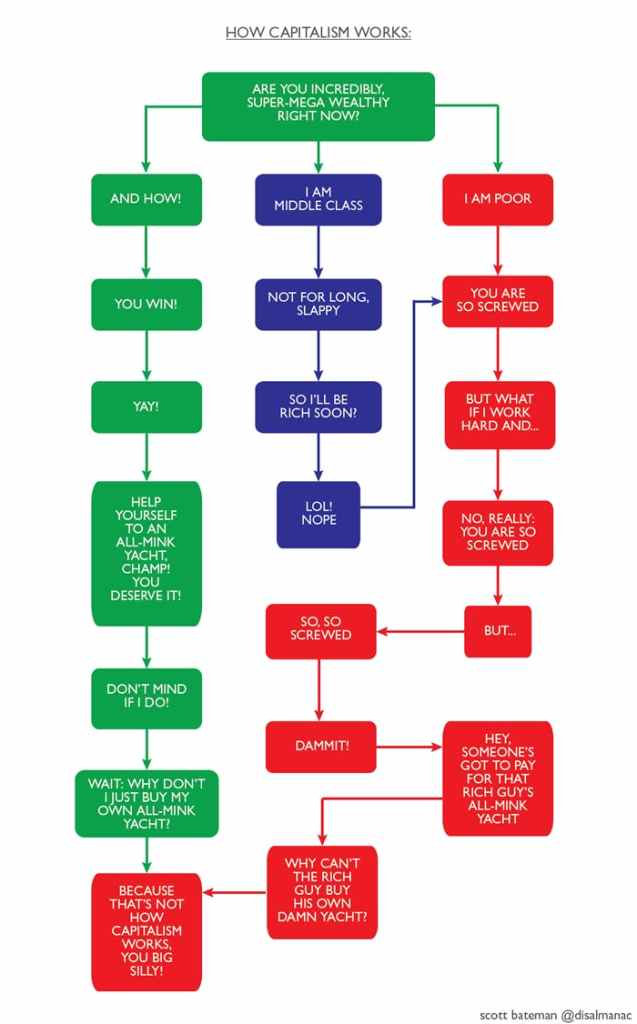 How Capitalism Works | The Nib