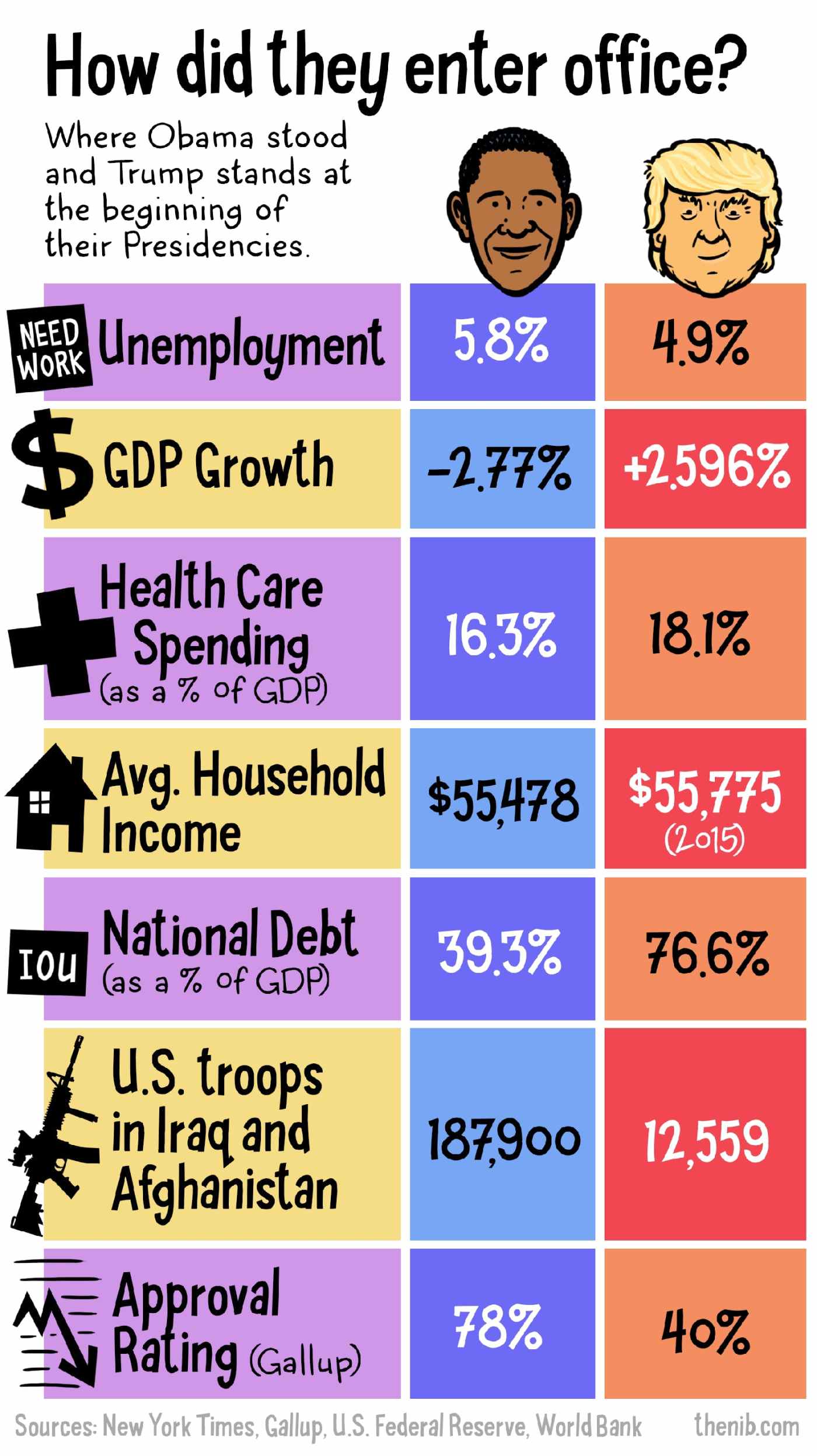 How They Entered Office, By the Numbers | The Nib