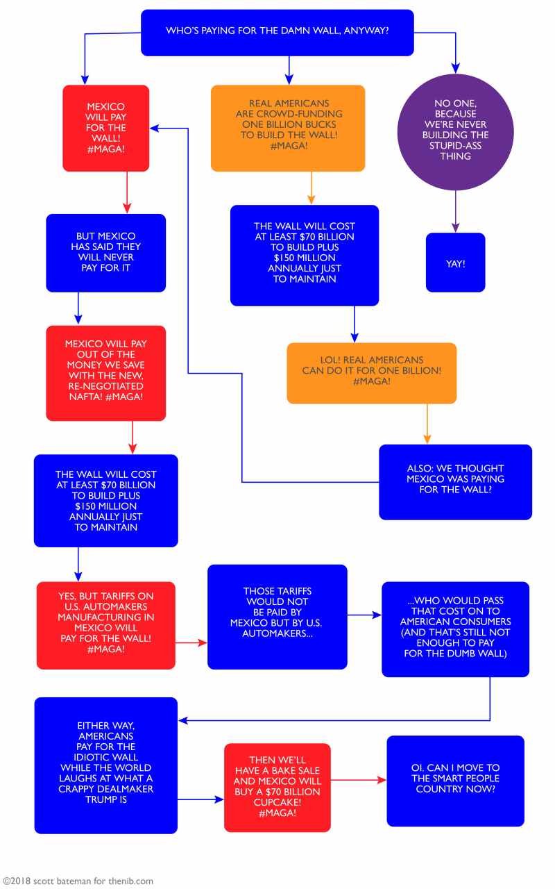 The Border Wall Funding Flowchart | The Nib