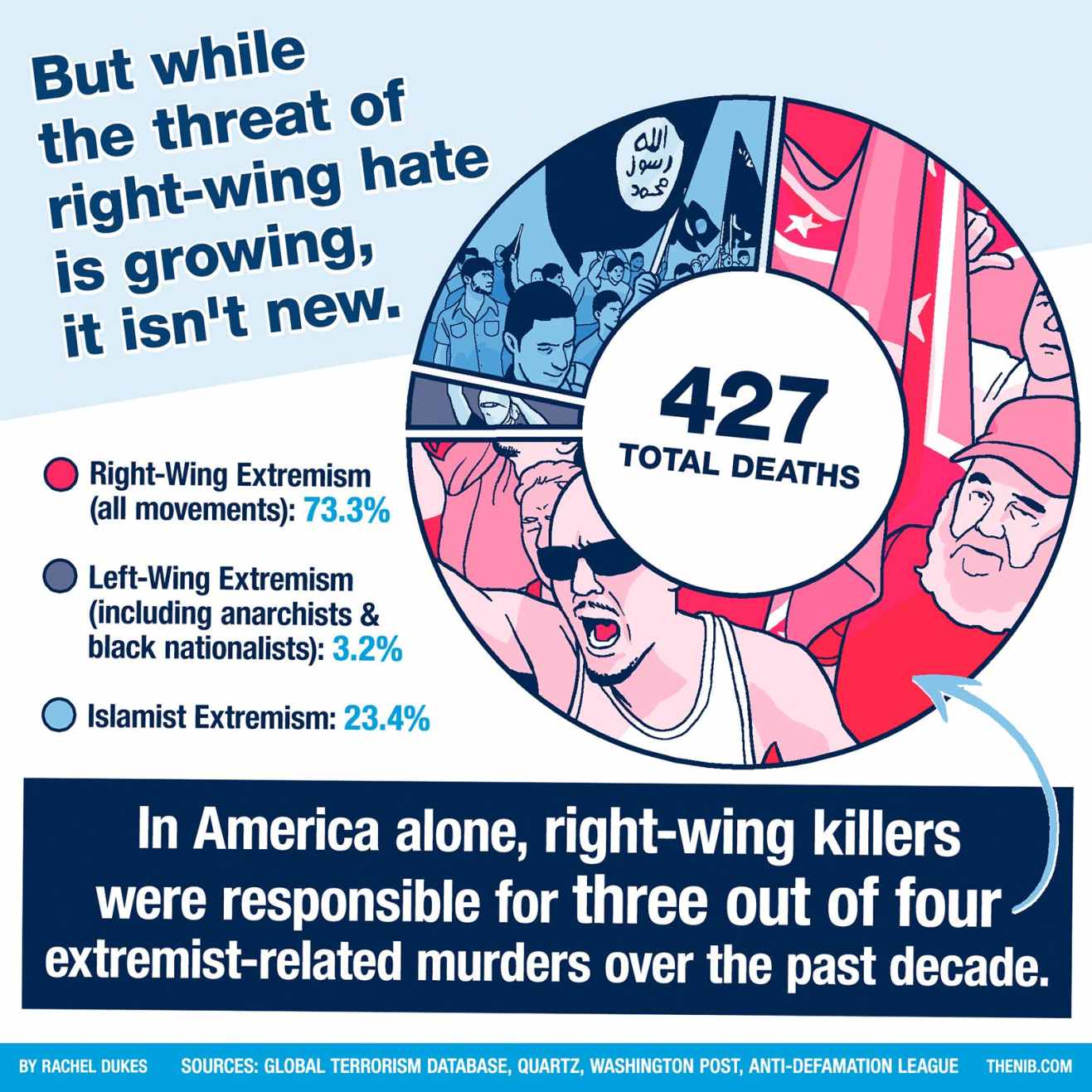 Right-Wing Extremism is On the Rise | The Nib