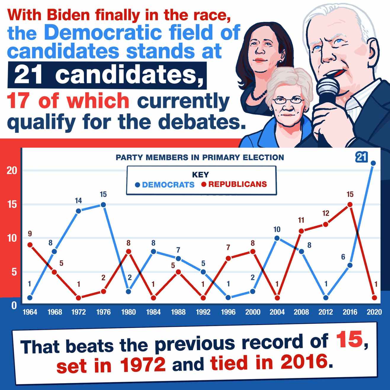 The Biggest Democratic Field Ever | The Nib