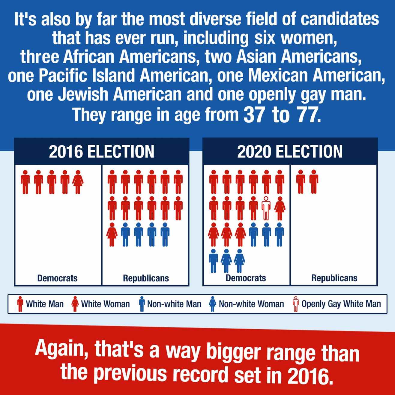 The Biggest Democratic Field Ever | The Nib