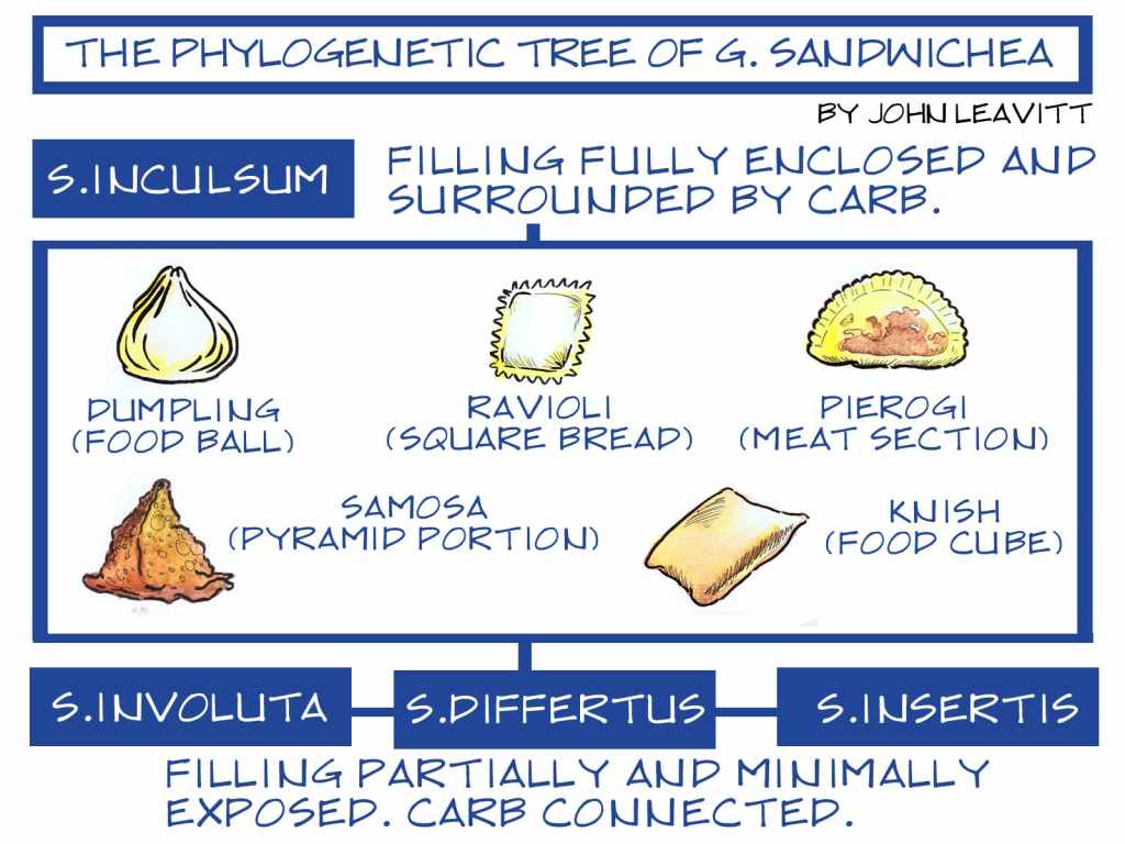 The Definitive Sandwich Family Tree | The Nib