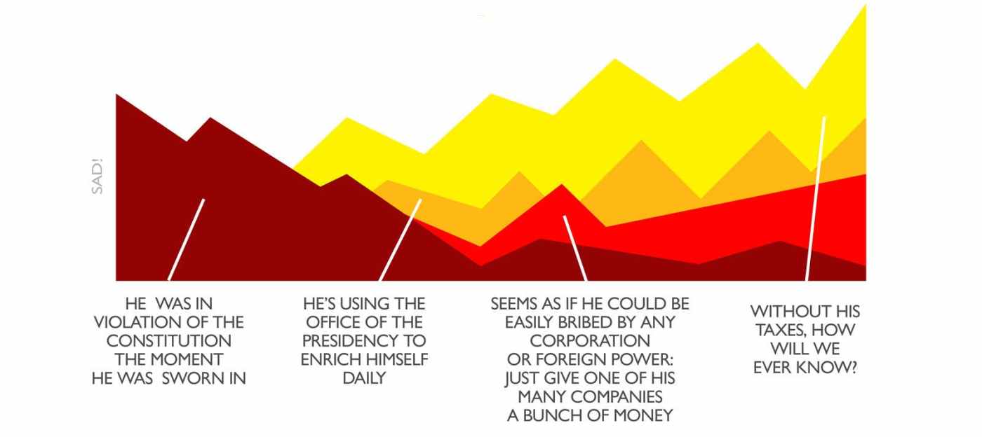 Trump’s First 100 Days, Visualized | The Nib