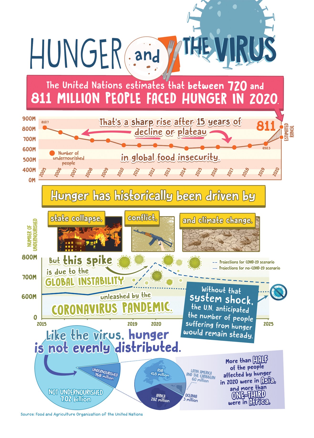 Food, By the Numbers | The Nib